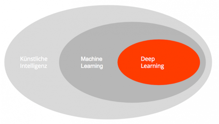 Was ist Künstliche Intelligenz